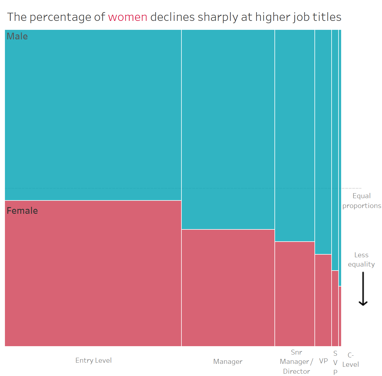 What is a Marimekko chart (and when should you use one?!) – Questions ...