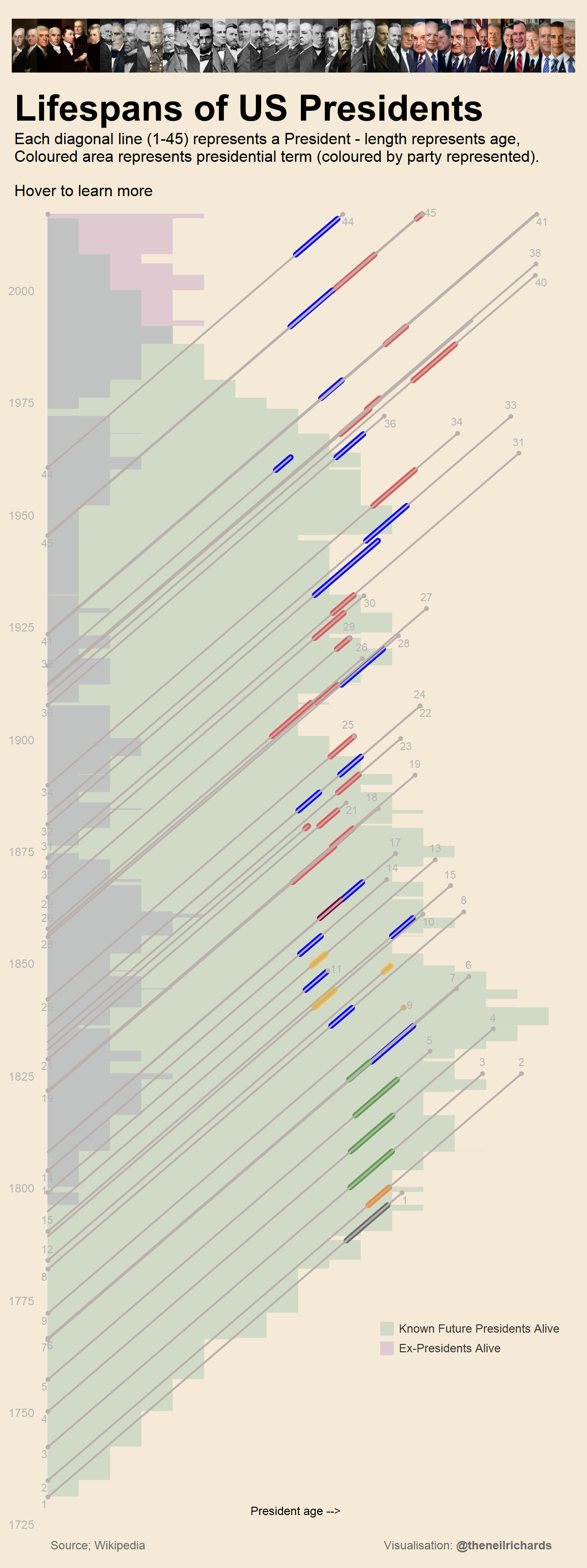 What alternative ways are there for visualising timelines? – Questions ...