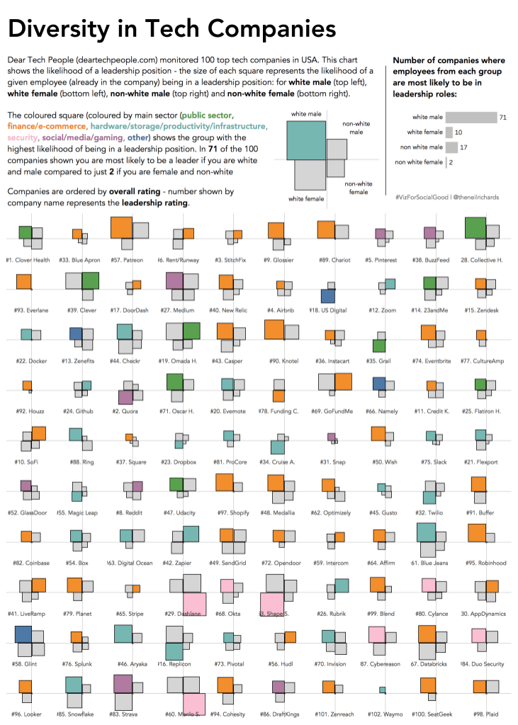 When are multiple visualisations better than one? – Questions in Dataviz